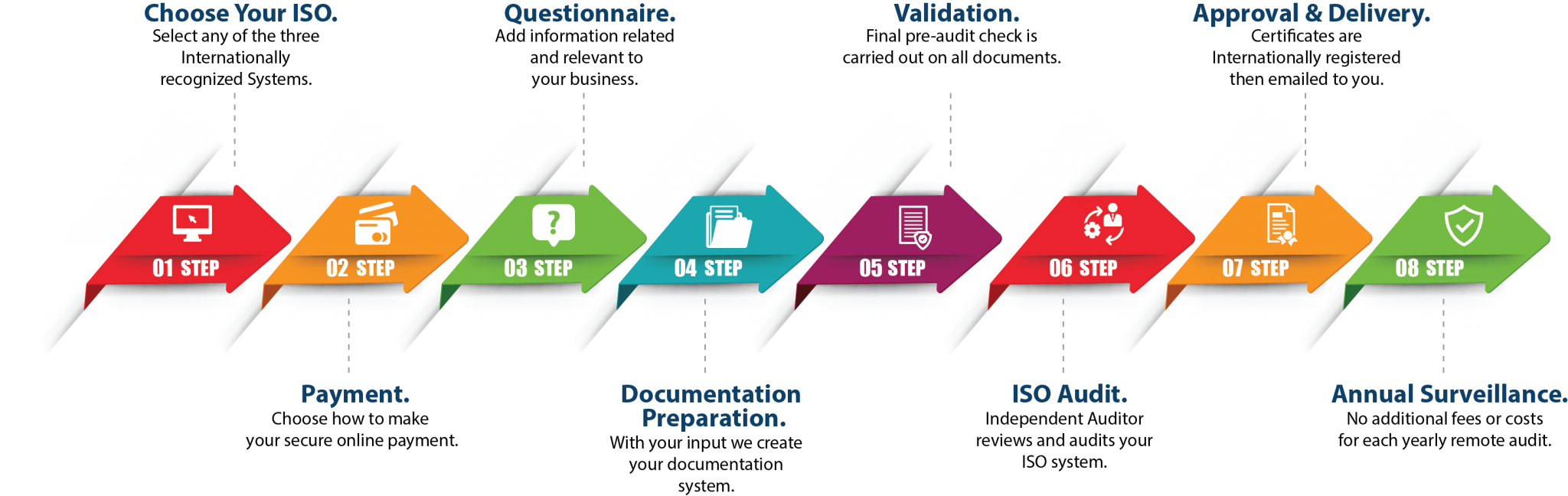 How It Works | ISO Documentation – ISO Online